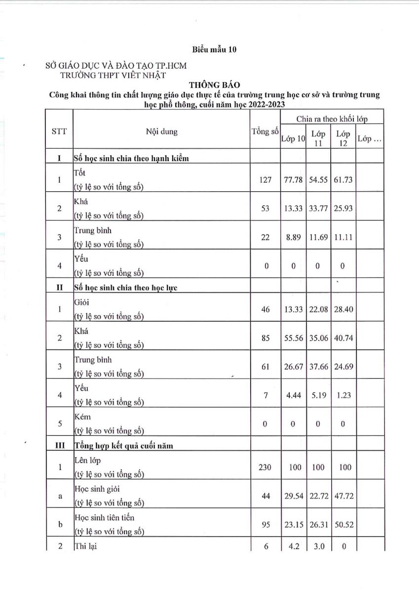 Công khai thông tin chất lượng giáo dục thực tế trường THPT Việt Nhật cuối năm 2022-2023
